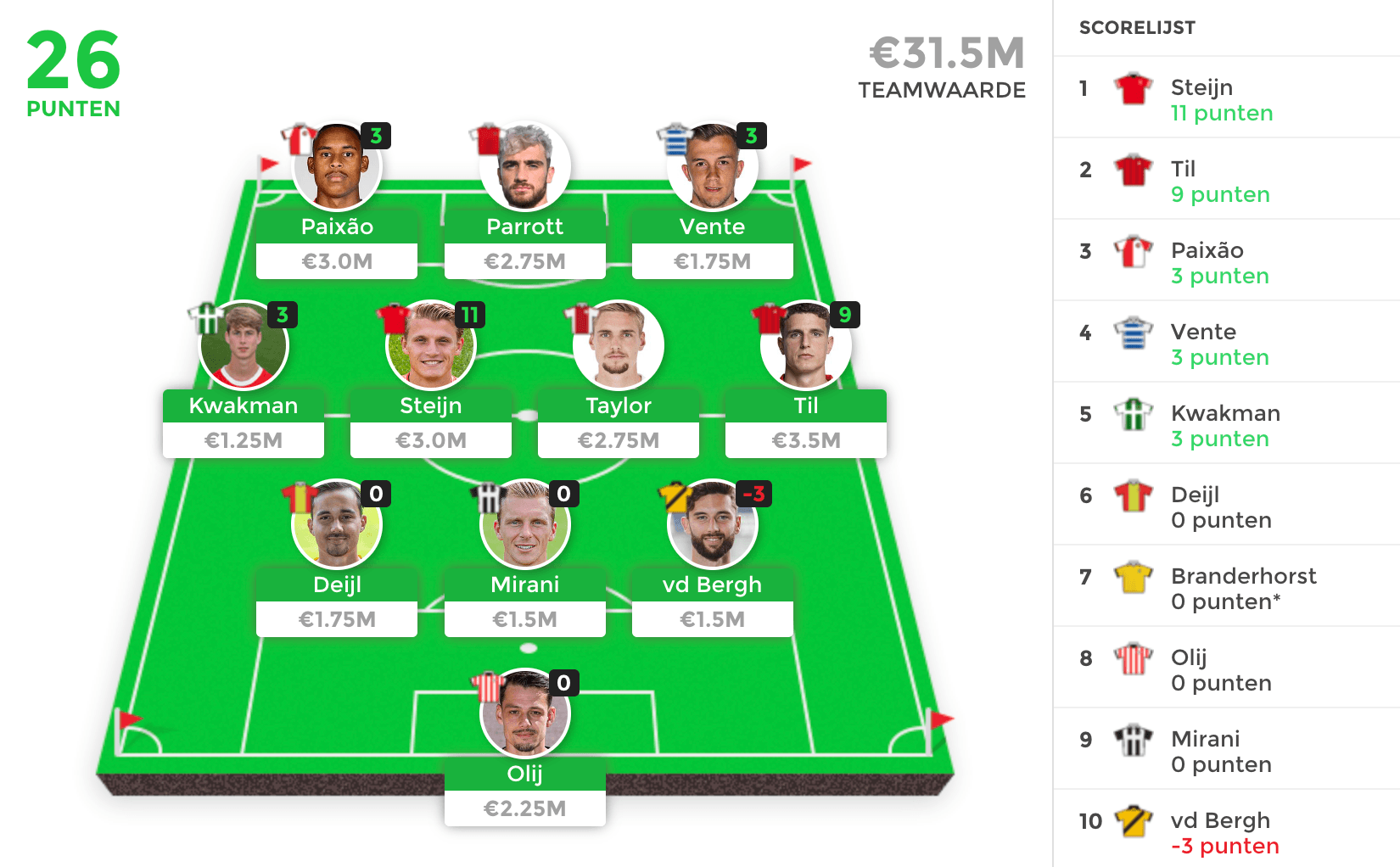 Fantasy Voetbal | Eredivisie (Coach van het Jaar), Premier League & La Liga
